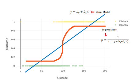 Predicting Diabetes using Logistic Regression with TensorFlow.js | Deep ...