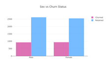Customer churn prediction using Neural Networks with TensorFlow.js ...
