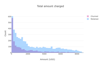 Customer churn prediction using Neural Networks with TensorFlow.js | Deep Learning for ...