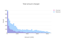 Customer churn prediction using Neural Networks with TensorFlow.js ...