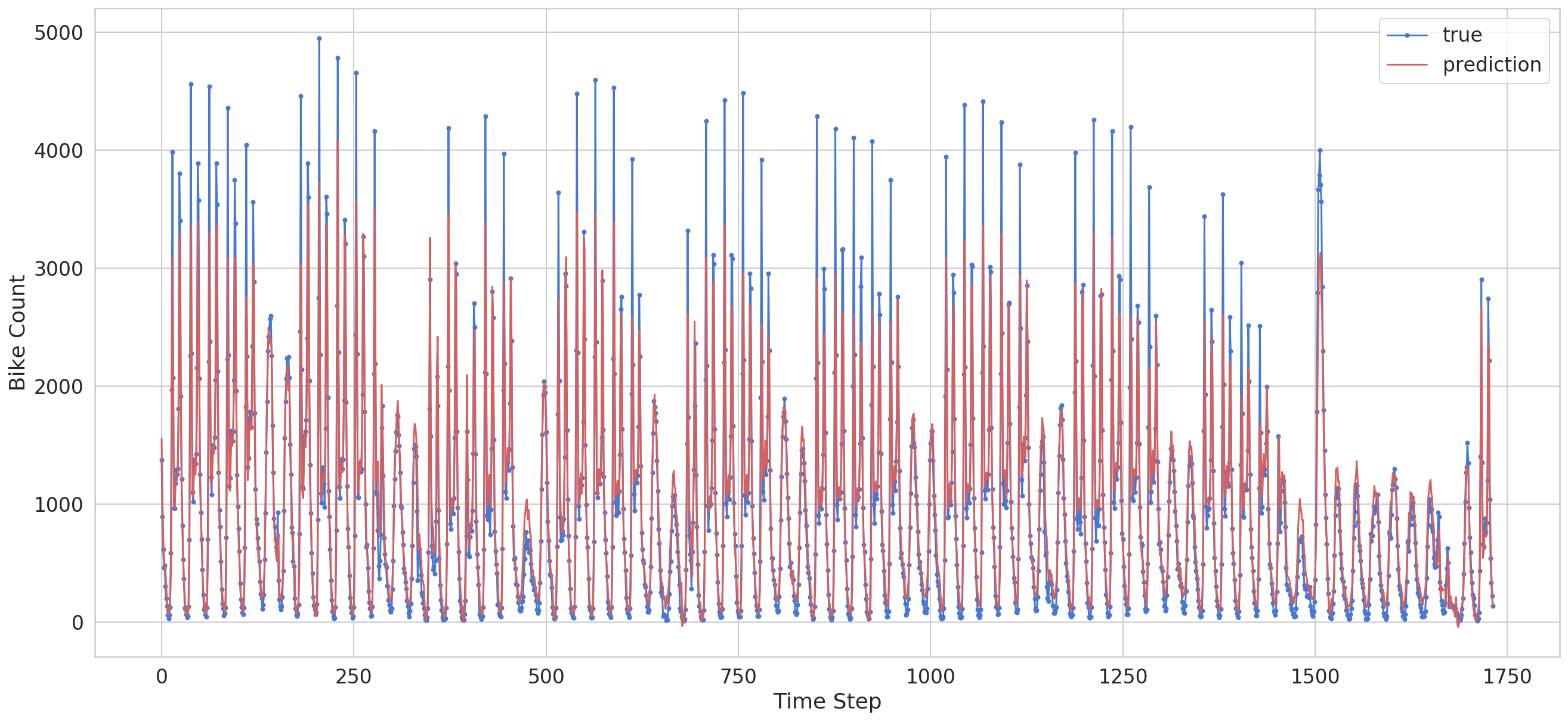Demand Prediction With Lstms Using Tensorflow 2 And Keras In Python Curiousily Hackers
