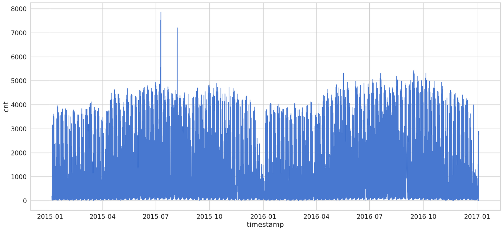 Demand Prediction with LSTMs using TensorFlow 2 and Keras in Python | Curiousily - Hacker's ...