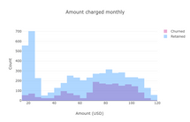 Customer churn prediction using Neural Networks with TensorFlow.js | Deep Learning for ...