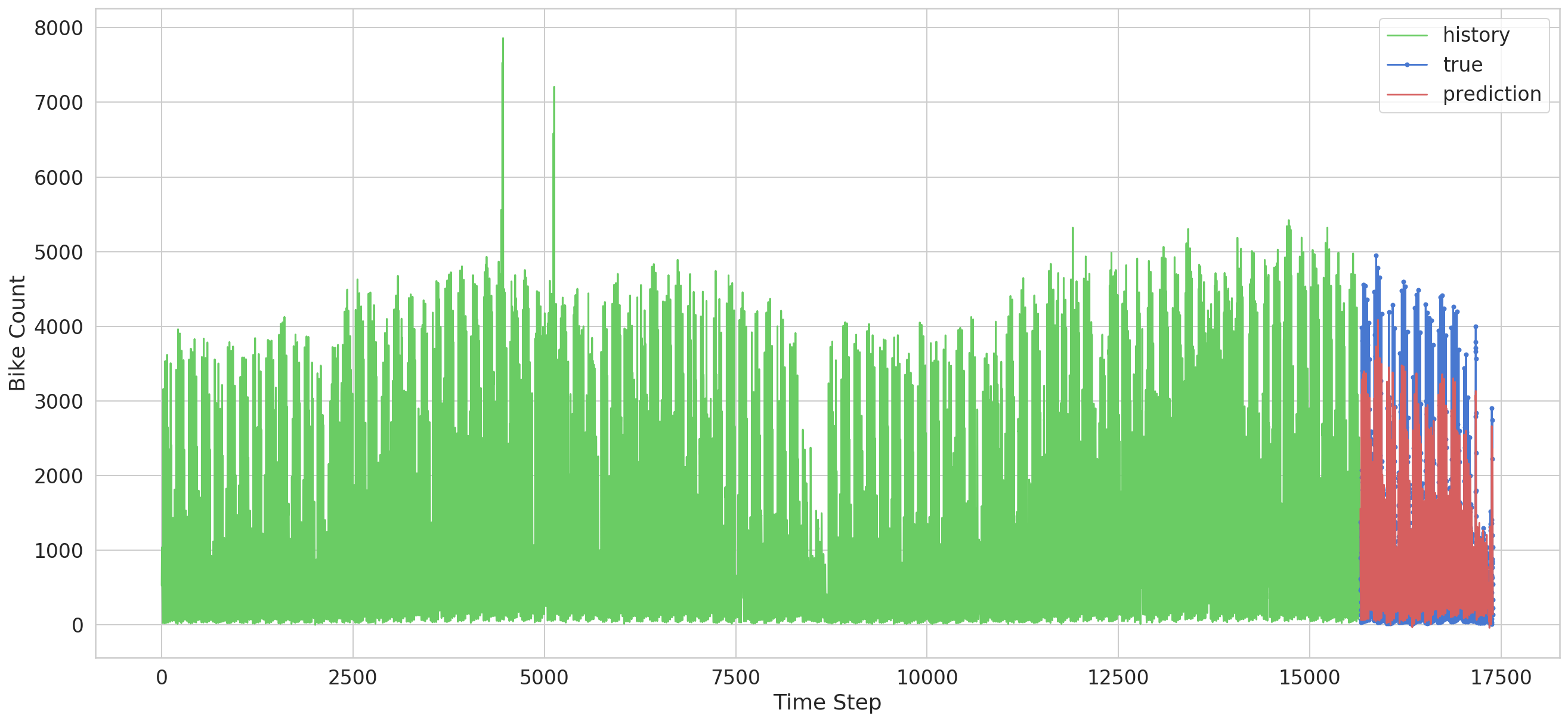 Demand Prediction With Lstms Using Tensorflow 2 And Keras In Python Curiousily Hackers