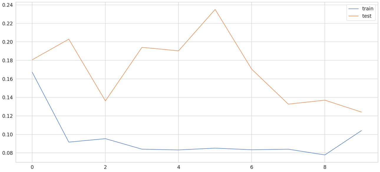 Time Series Anomaly Detection With Lstm Autoencoders Using Keras In Python Curiousily Hacker
