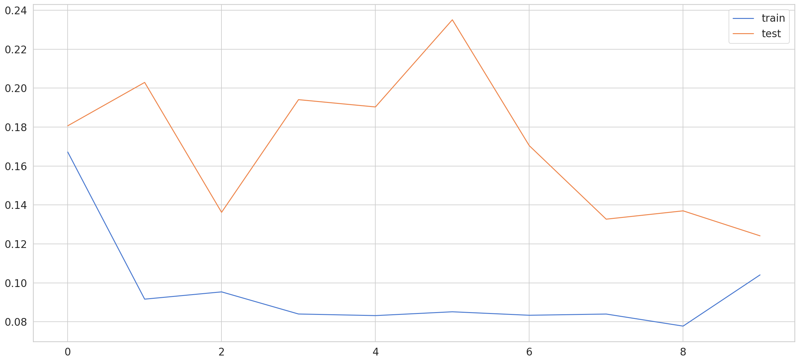 Time Series Anomaly Detection With Lstm Autoencoders Using Keras In