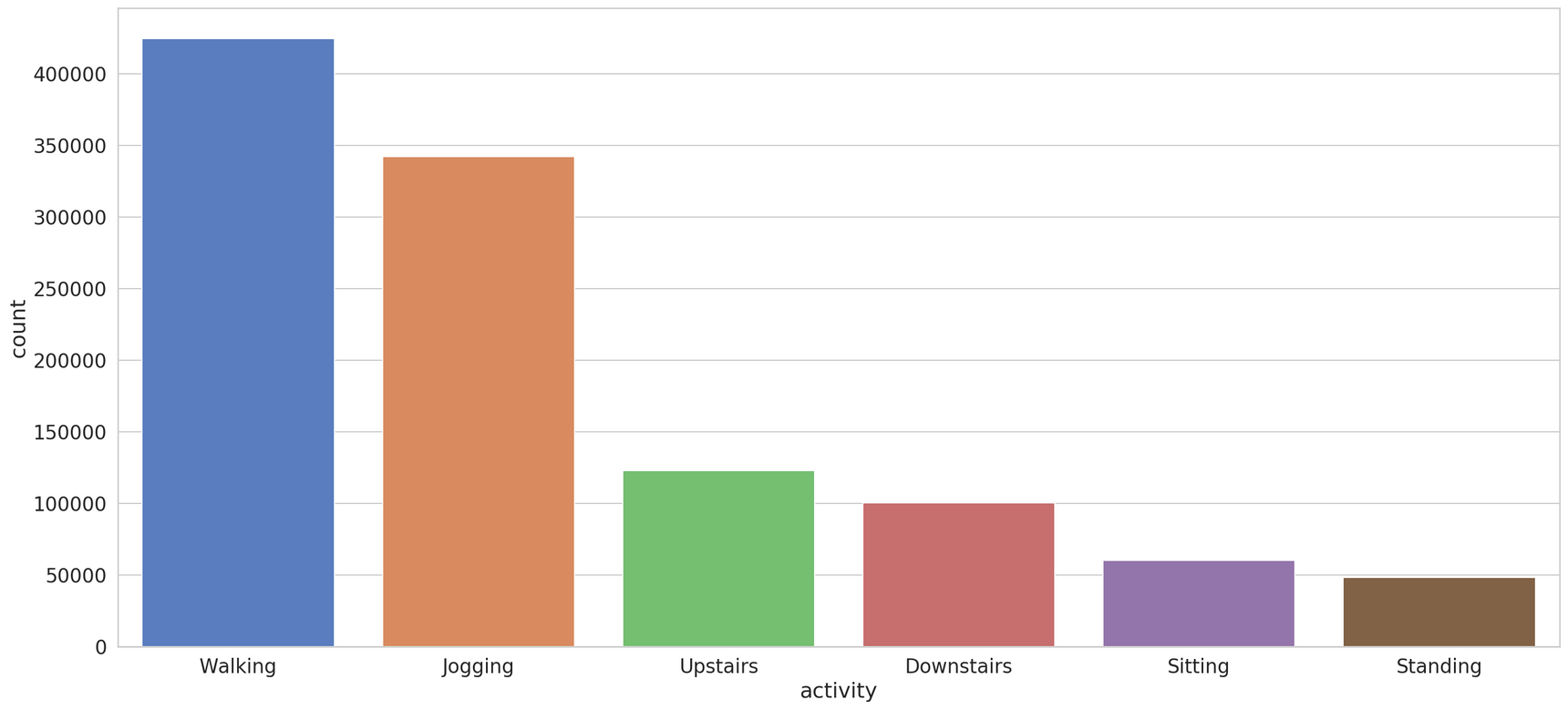 Time Series Classification For Human Activity Recognition With Lstms In