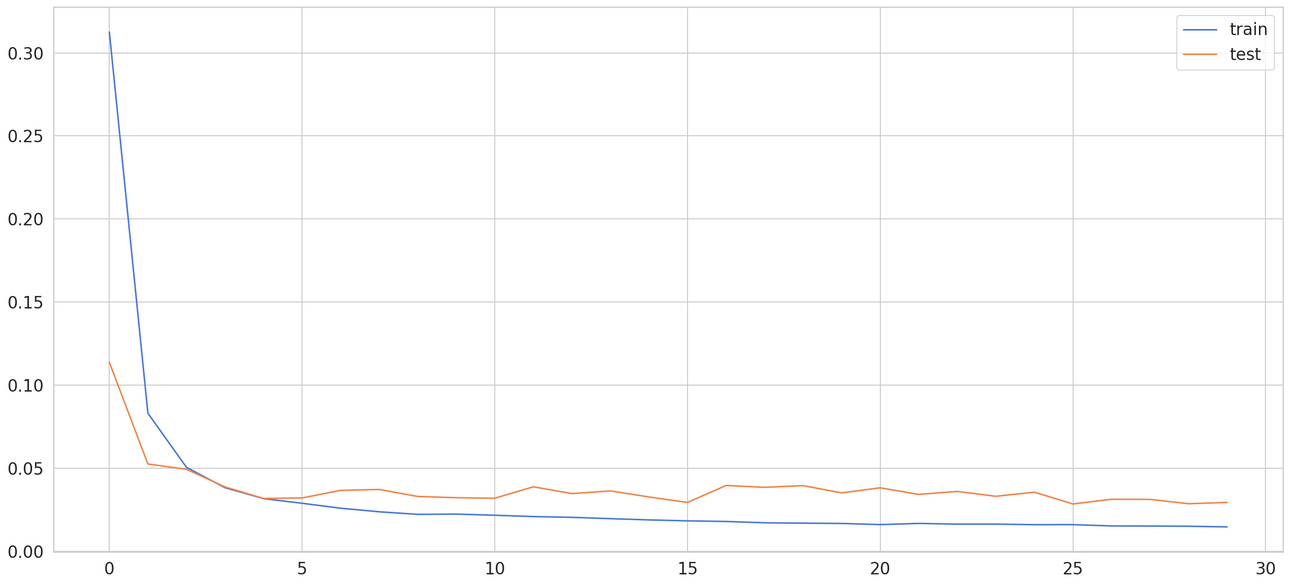 Demand Prediction With Lstms Using Tensorflow 2 And Keras In Python 9962