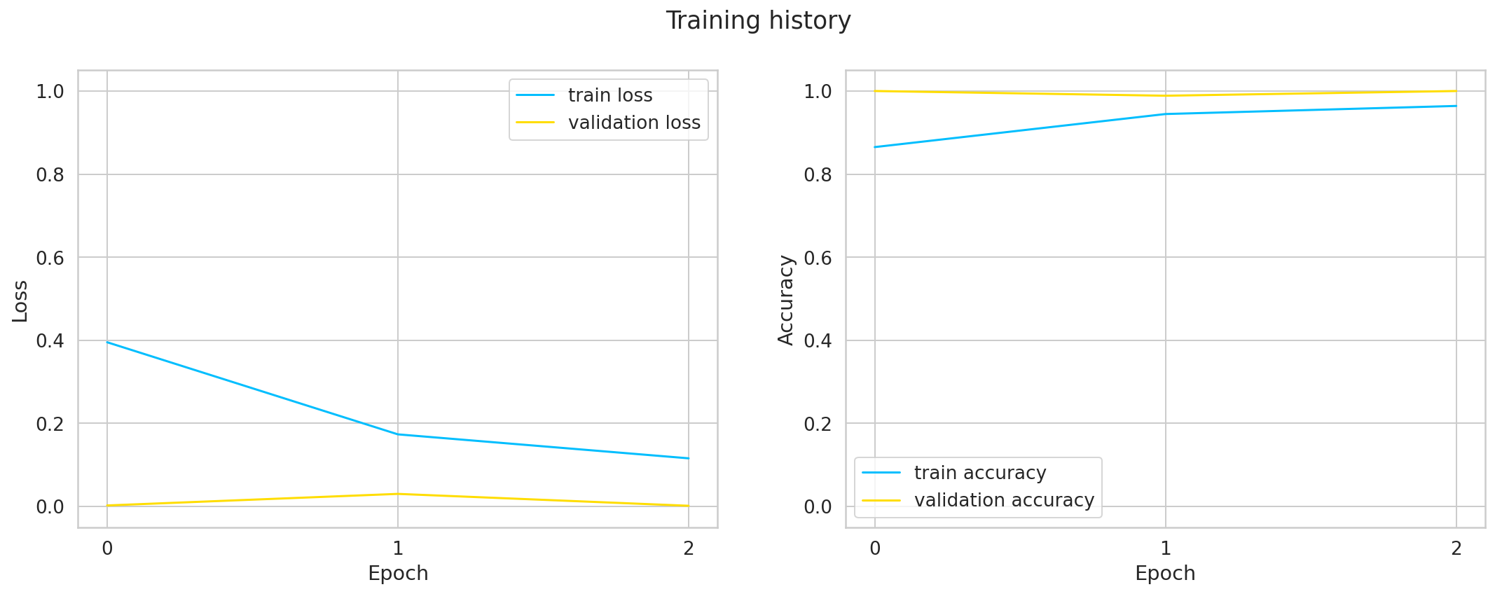 Transfer Learning for Image Classification using Torchvision, Pytorch and Python | Curiousily ...