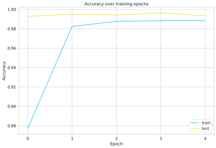 Intent Recognition With Bert Using Keras And Tensorflow 2 In Python