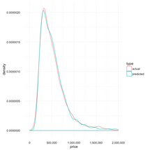 Predicting House Prices | Curiousily - Hacker's Guide to Machine Learning