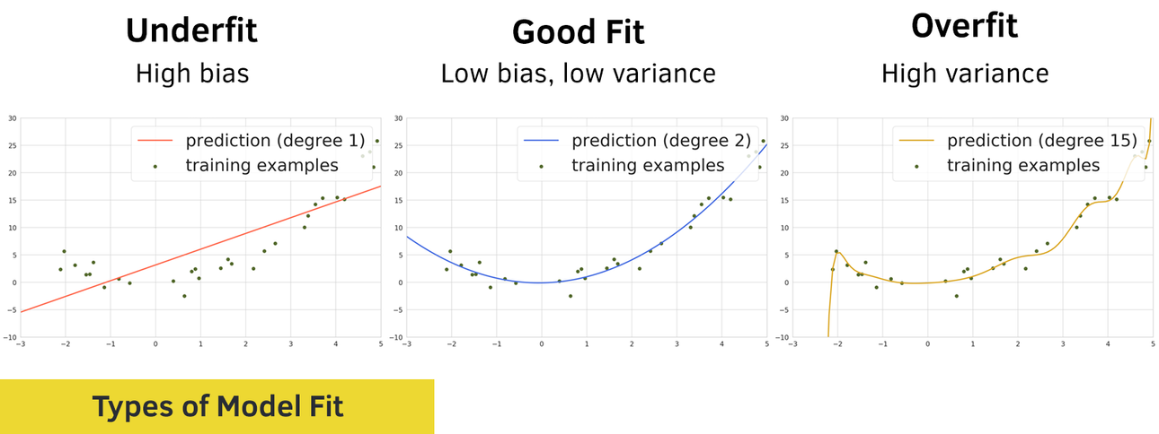 Hacker's Guide to Fixing Underfitting and Overfitting Models ...