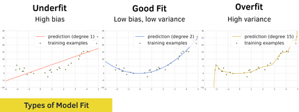 Hacker's Guide to Fixing Underfitting and Overfitting Models ...