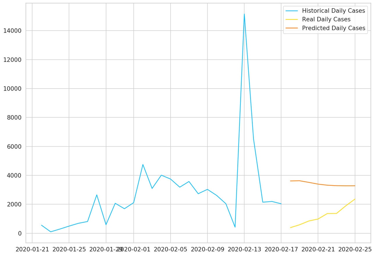 Time Series Forecasting with LSTMs for Daily Coronavirus Cases using ...
