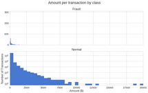 Credit Card Fraud Detection using Autoencoders in Keras | TensorFlow for Hackers (Part VII ...