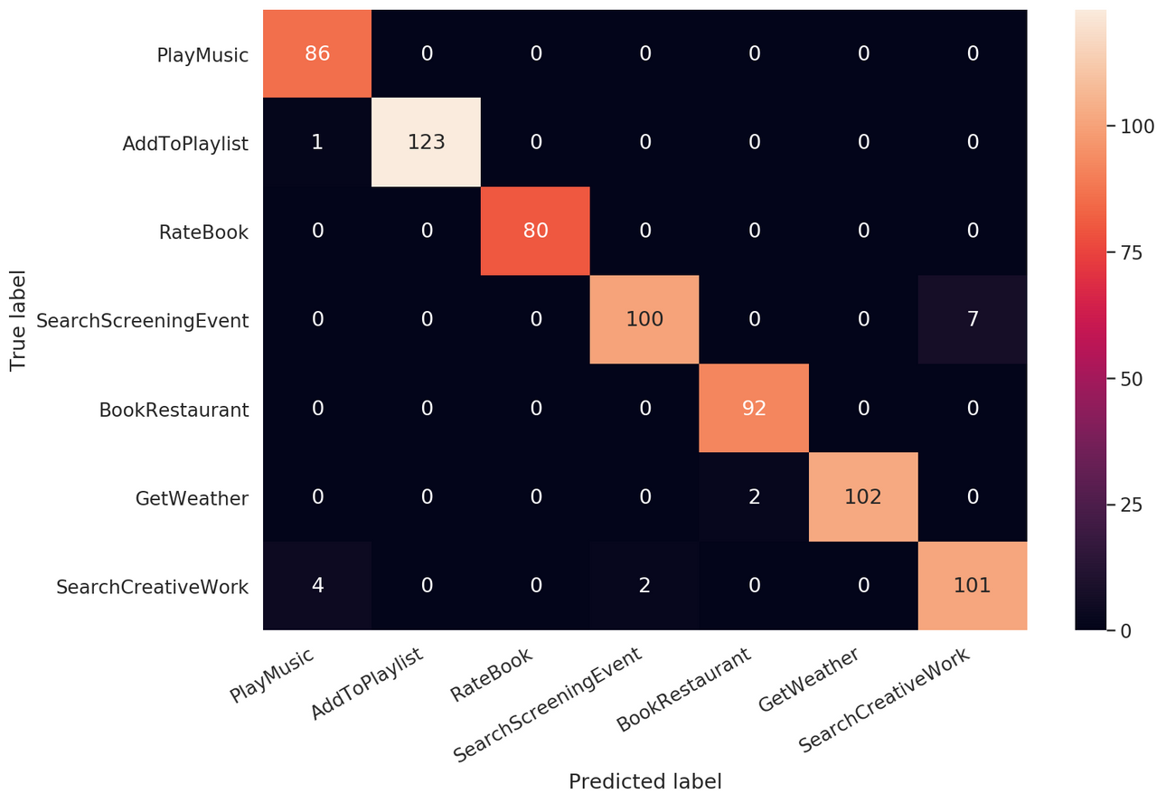 Intent Recognition with BERT using Keras and TensorFlow 2 | Curiousily ...