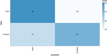 Alien vs Predator image classification using Deep Convolutional Neural Networks | Deep Learning ...
