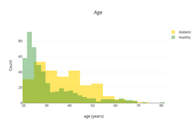 Predicting Diabetes using Logistic Regression with TensorFlow.js | Deep ...
