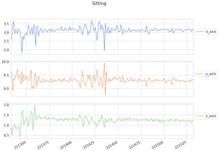 Time Series Classification for Human Activity Recognition with LSTMs in Keras | Curiousily ...