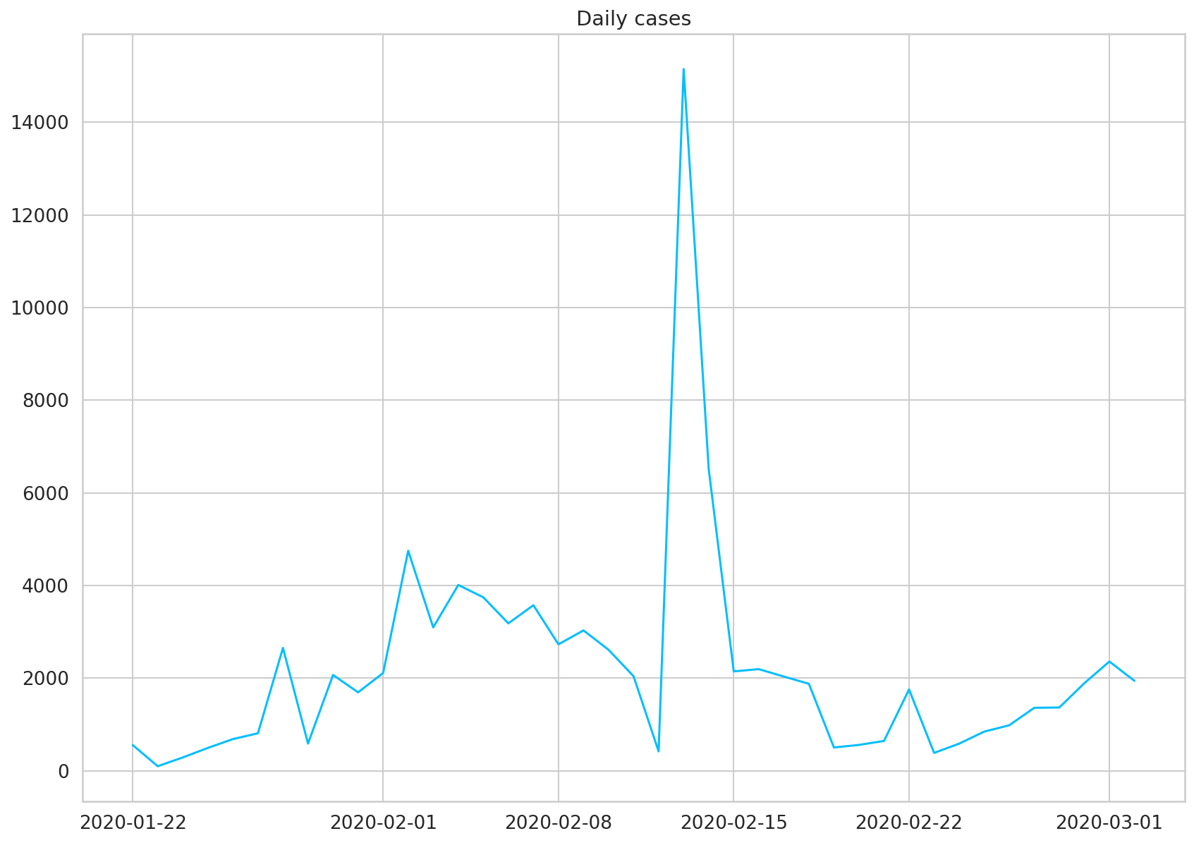 Time Series Forecasting with LSTMs for Daily Coronavirus Cases using PyTorch in Python ...