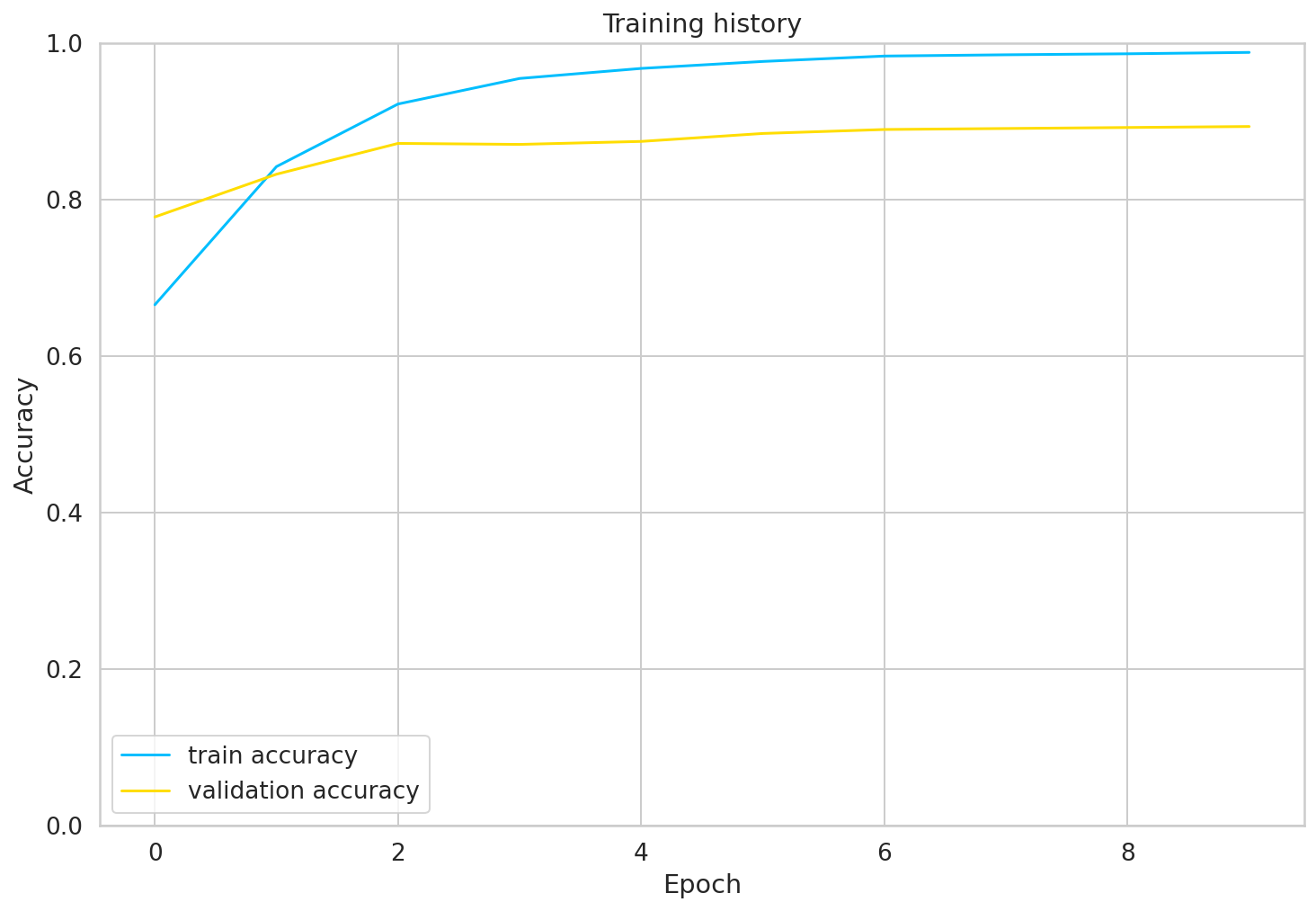 Sentiment Analysis With Bert And Transformers By Hugging Face Using Pytorch And Python 5848