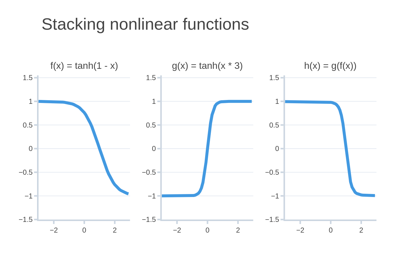 Training a Deep Neural Network with Backpropagation from Scratch in JavaScript | Curiousily ...