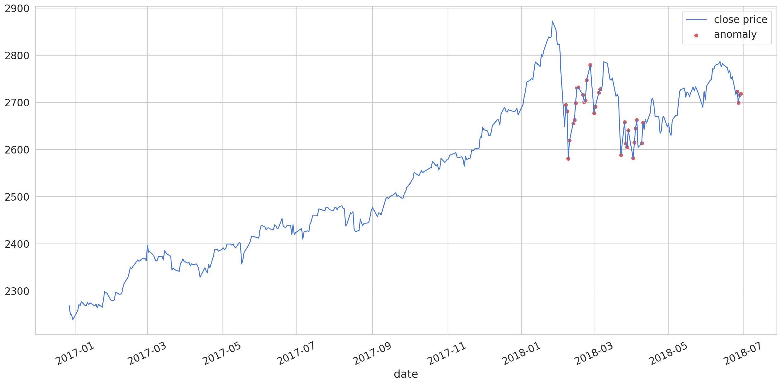 Time Series Anomaly Detection With Lstm Autoencoders Using Keras In Python Curiousily Hacker