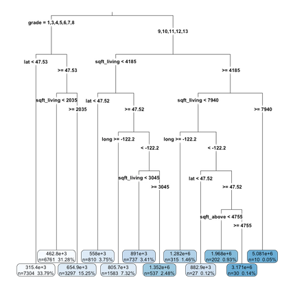 Predicting House Prices | Curiousily - Hacker's Guide to Machine Learning