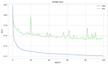 Credit Card Fraud Detection using Autoencoders in Keras | TensorFlow for Hackers (Part VII ...