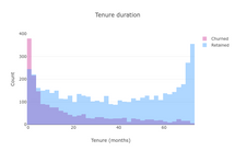 Customer churn prediction using Neural Networks with TensorFlow.js | Deep Learning for ...