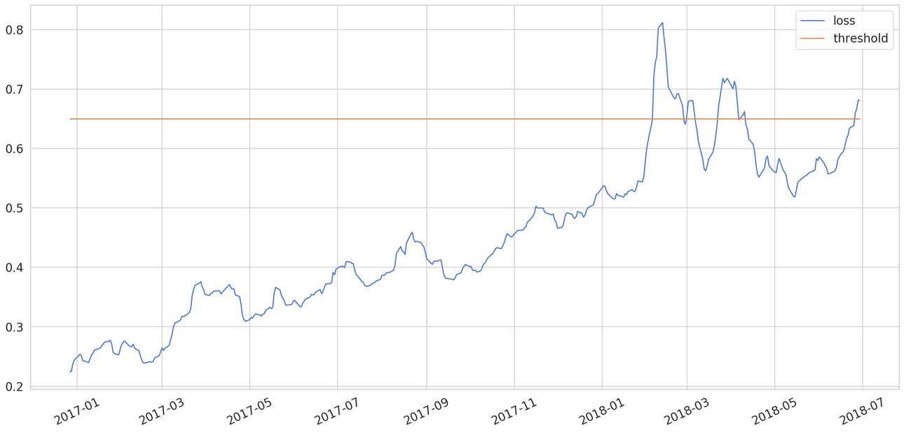 Time Series Anomaly Detection With Lstm Autoencoders Using Keras In Python Curiousily Hacker
