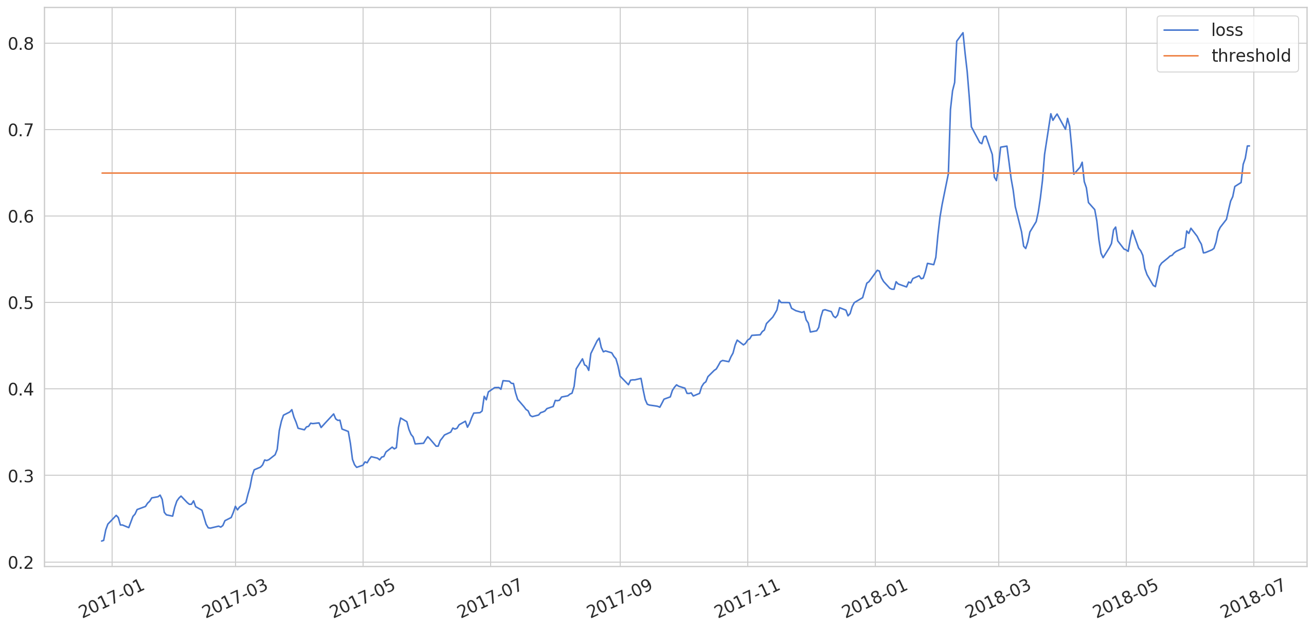 Time Series Anomaly Detection with LSTM Autoencoders using Keras in ...