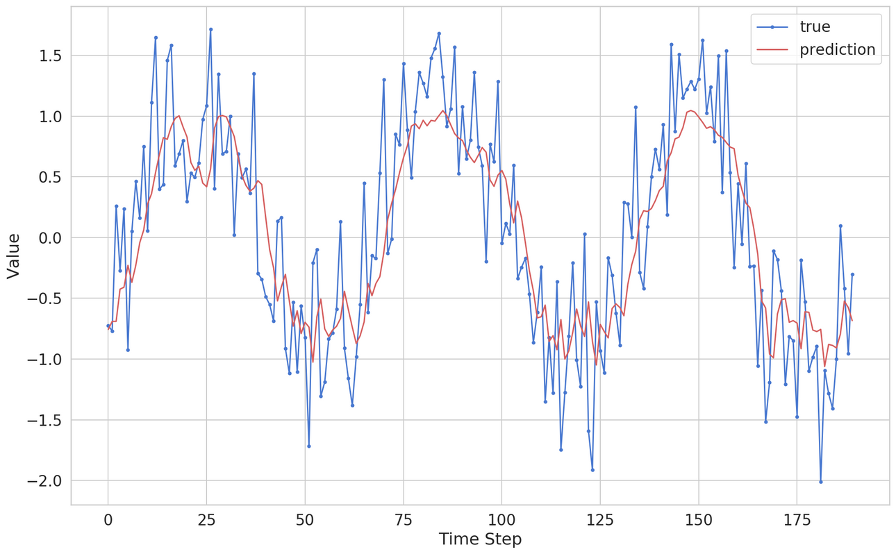 Time Series Forecasting With Lstms Using Tensorflow 2 And Keras In Python Curiousily Hacker