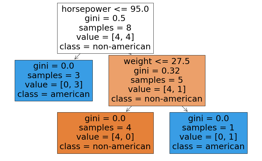 Hacker's Guide to Fundamental Machine Learning Algorithms with Python | Curiousily - Hacker's ...