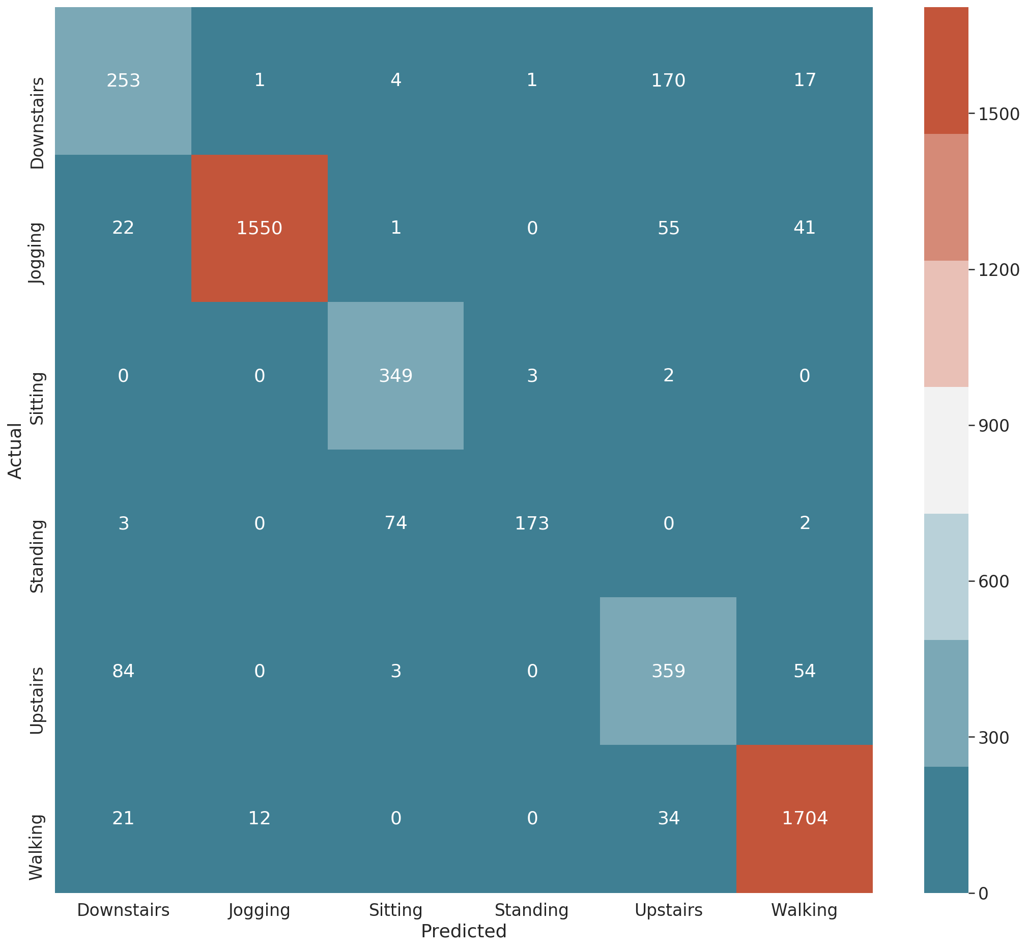 Time Series Classification For Human Activity Recognition With Lstms In