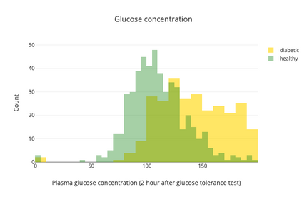 Predicting Diabetes using Logistic Regression with TensorFlow.js | Deep ...