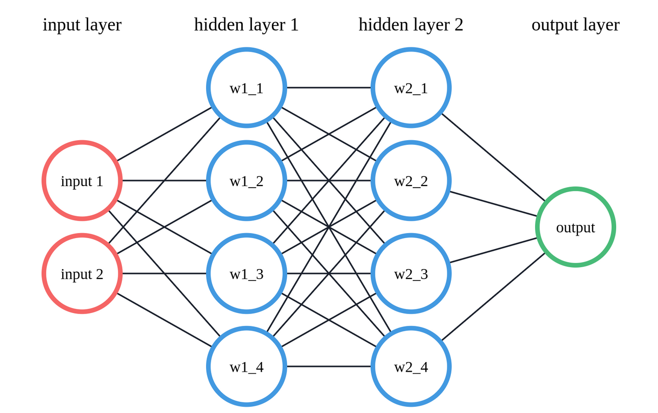 Training a Deep Neural Network with Backpropagation from Scratch in JavaScript | Curiousily ...