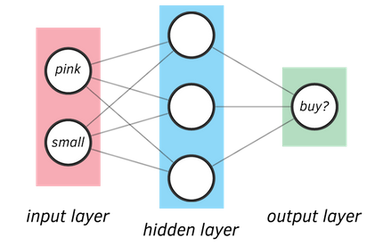 Build a simple Neural Network with TensorFlow.js | Deep Learning for JavaScript Hackers (Part ...