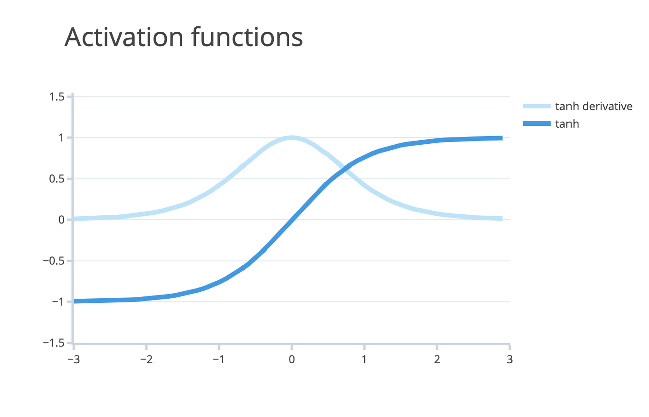 Training a Deep Neural Network with Backpropagation from Scratch in JavaScript | Curiousily ...