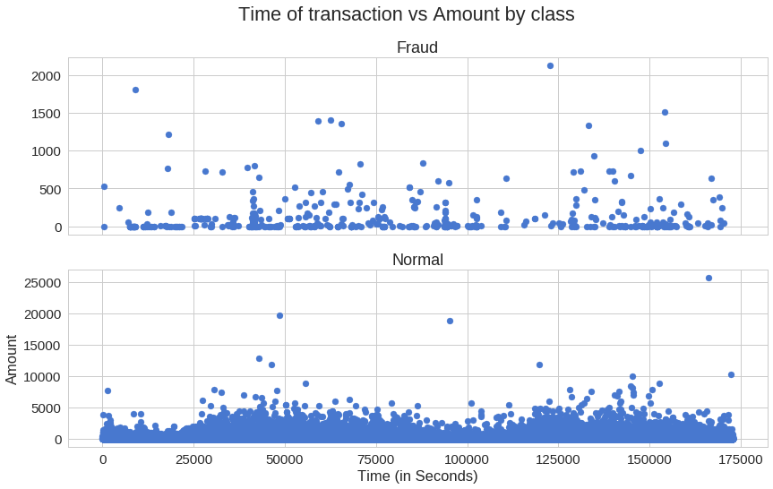 Credit Card Fraud Detection using Autoencoders in Keras | TensorFlow ...
