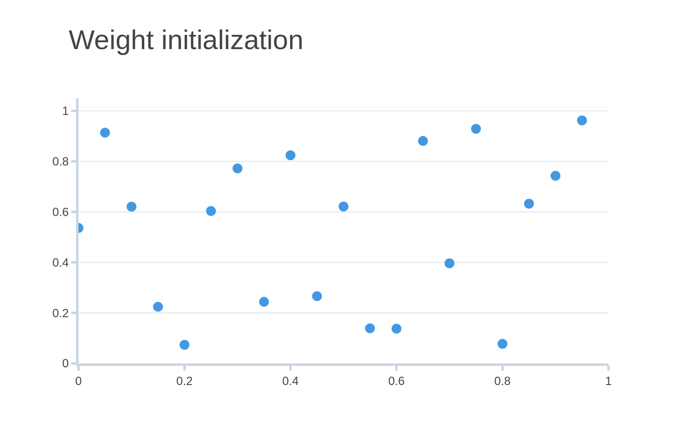 Training a Deep Neural Network with Backpropagation from Scratch in ...