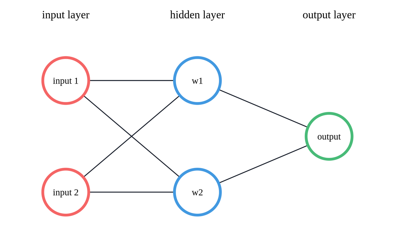 Training a Deep Neural Network with Backpropagation from Scratch in ...