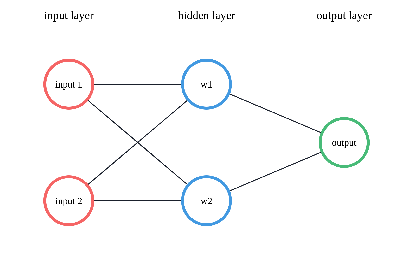Training a Deep Neural Network with Backpropagation from Scratch in JavaScript | Curiousily ...