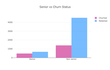 Customer churn prediction using Neural Networks with TensorFlow.js | Deep Learning for ...