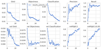 Object Detection on Custom Dataset with YOLO (v5) using PyTorch and ...