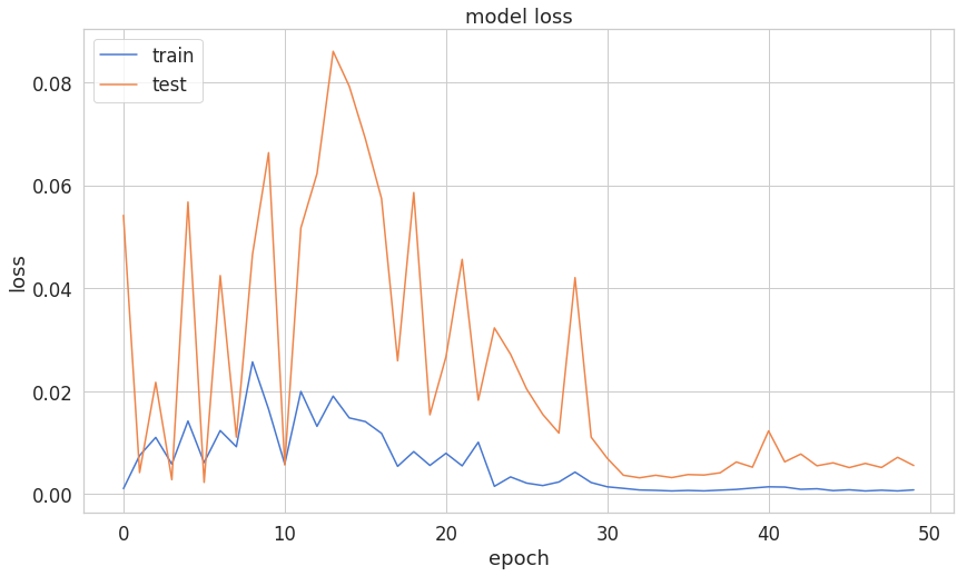 Cryptocurrency price prediction using LSTMs | TensorFlow for Hackers (Part III) | Curiousily ...