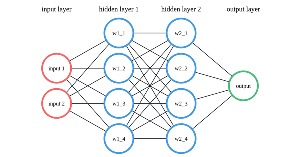 Training A Deep Neural Network With Backpropagation From Scratch In Javascript Curiousily