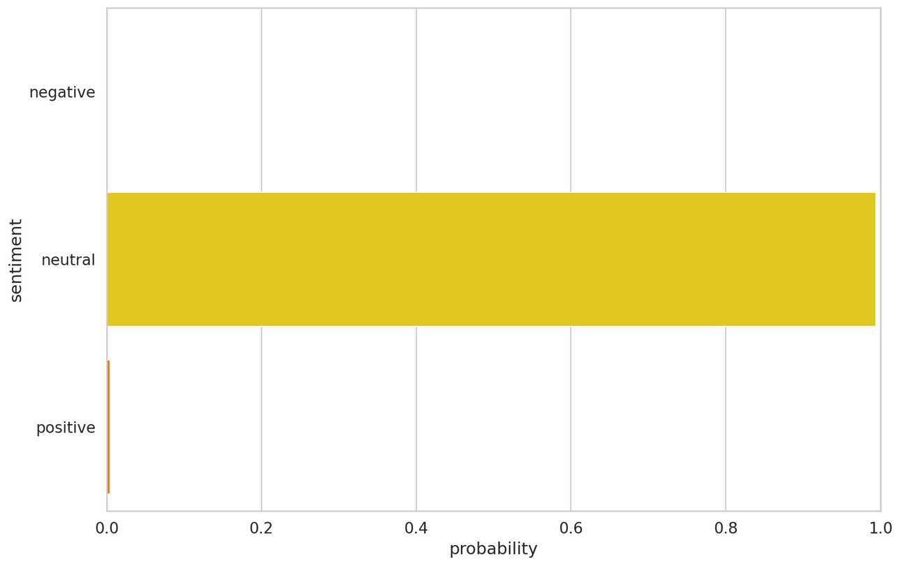 Sentiment Analysis With Bert And Transformers By Hugging Face Using Pytorch And Python