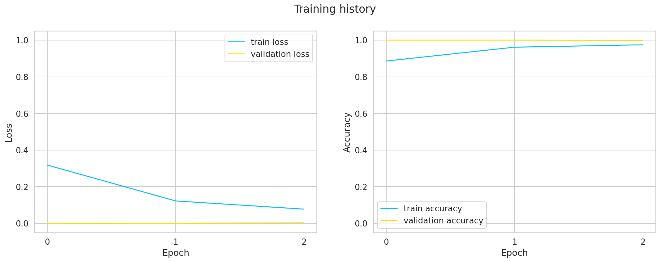 Transfer Learning for Image Classification using Torchvision, Pytorch and Python | Curiousily ...