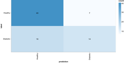 Predicting Diabetes using Logistic Regression with TensorFlow.js | Deep ...